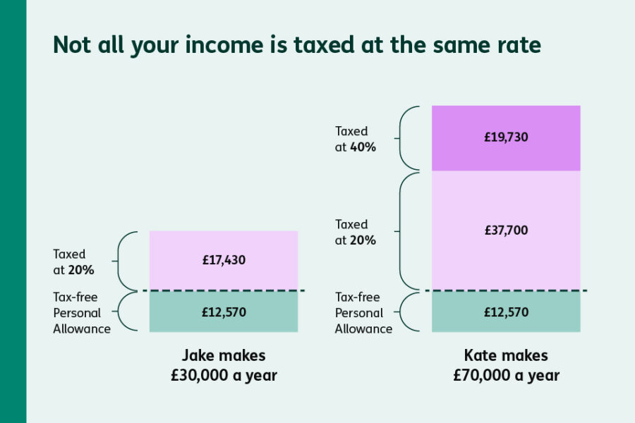 What is a Tax-Free Personal Allowance? - Tax Confident