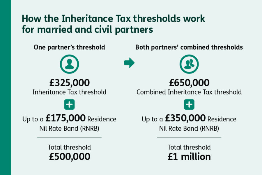 Inheritance Planning and Tax Guide - Tax Confident