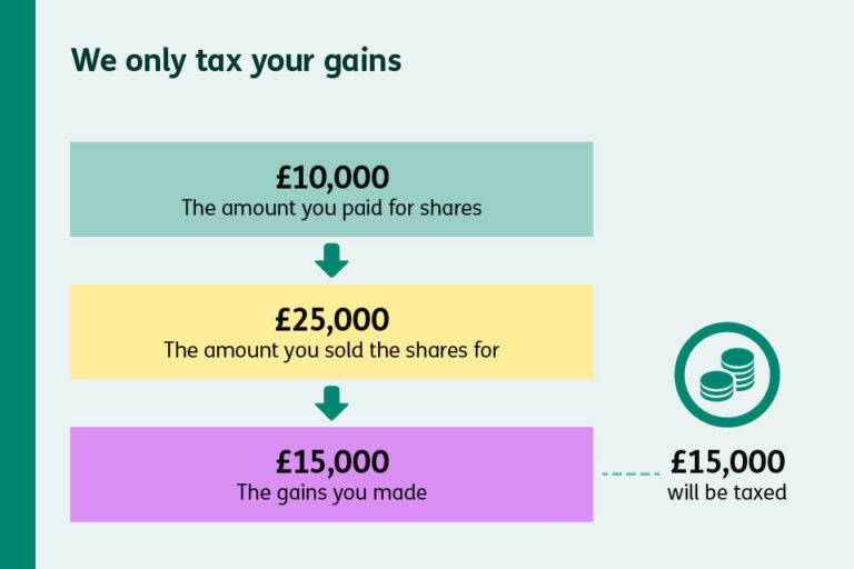 Selling Assets: Capital Gains Tax in Retirement - Tax Confident