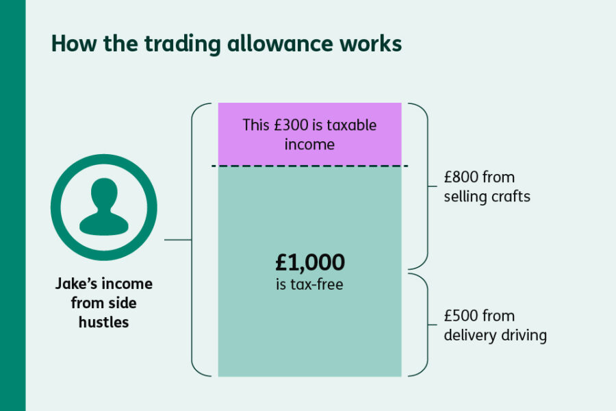How Tax Works on Extra Income and Side Hustles? - Tax Confident