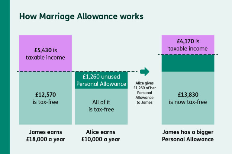 What Marriage Allowance is and How it Works - Tax Confident