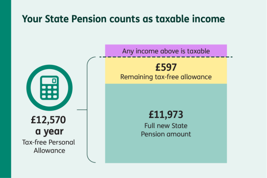 How the State Pension works - Tax Confident